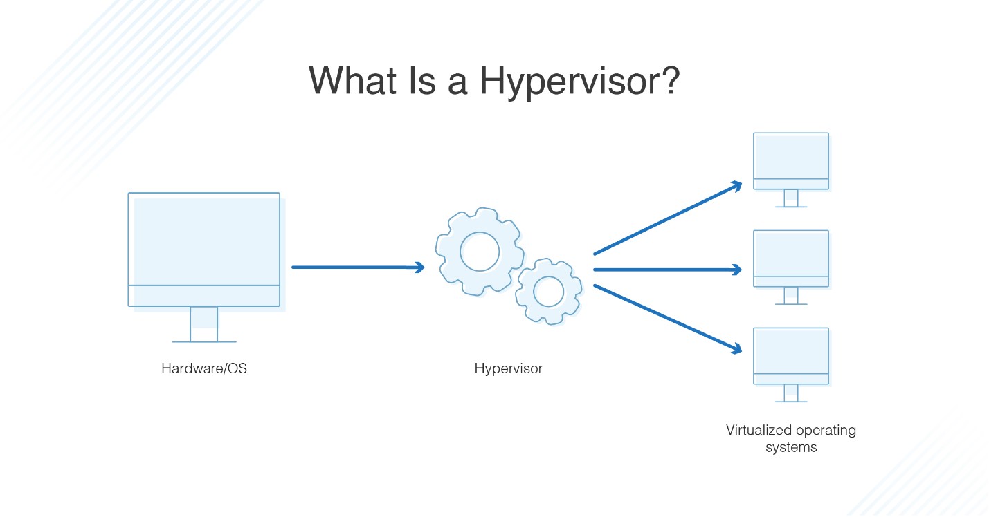 Hypervisor And Its Types In Computing