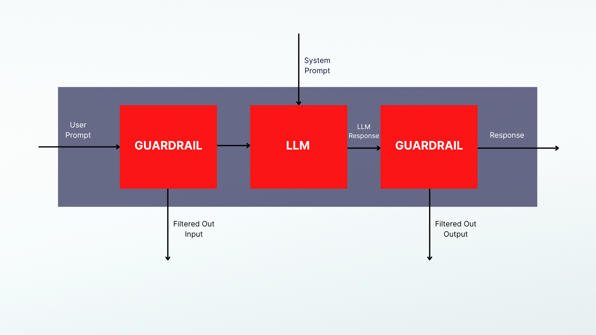 What Are AI Guardrails?